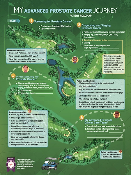 Advanced Prostate Cancer Journey Roadmaps - Academy of Oncology Nurse ...