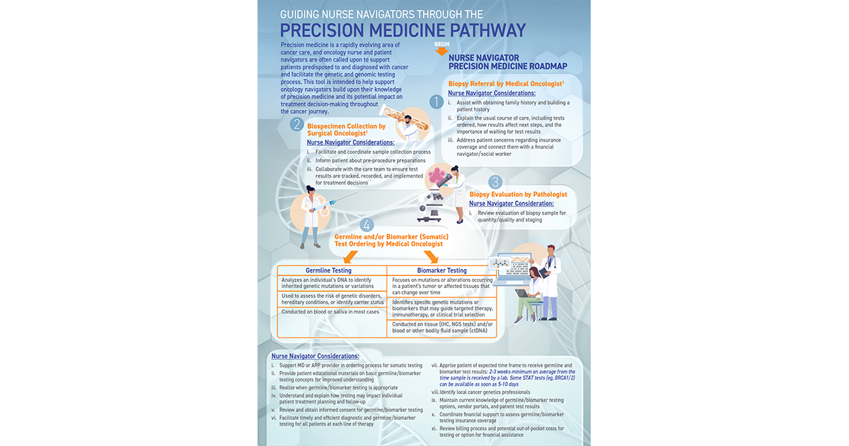 Precision Medicine Pathway - Academy of Oncology Nurse & Patient ...