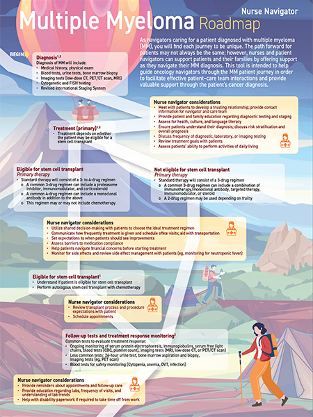 Multiple Myeloma Roadmaps - Academy of Oncology Nurse & Patient Navigators (AONN+)