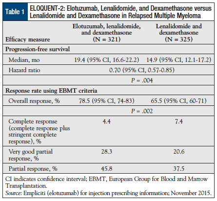 Empliciti (Elotuzumab): First SLAMF7 Antibody Therapy Approved for the ...