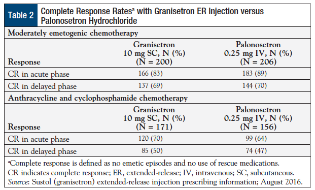 Sustol First Extended-Release 5-HT3 Receptor Antagonist Approved for ...