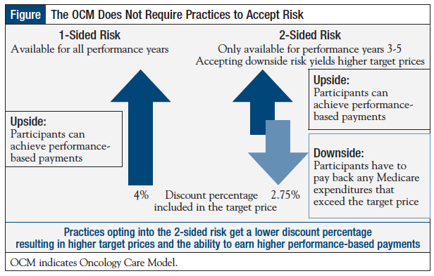 New Oncology Care Payment Model Sets Quality Criteria, Adjusts for Risk ...